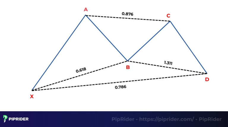 Harmonic Patterns in Trading: Complete Guide with Examples