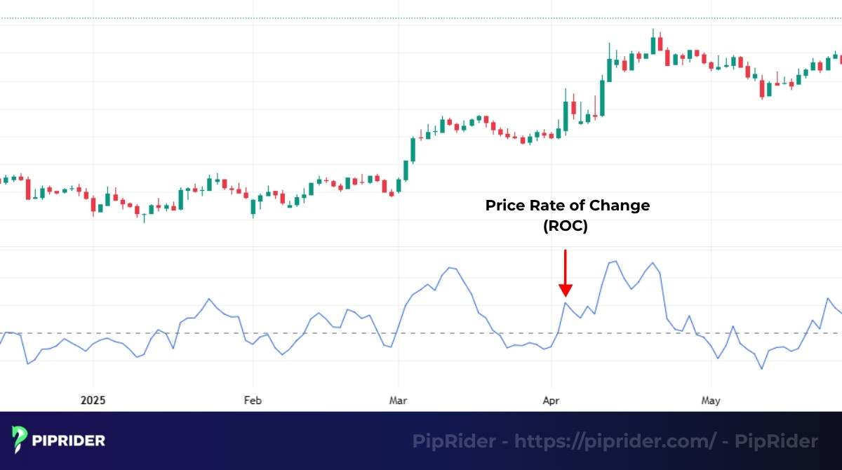 Price Rate Of Change (ROC): Identifying Momentum Shifts